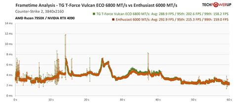 Team Group T Force Vulcan Eco Ddr5 6000 32 Gb Cl38 Review Amd