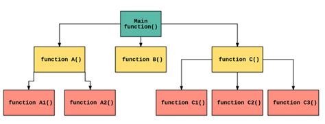 Functions — Reusable Logic Explaining The Use Of Functions In By