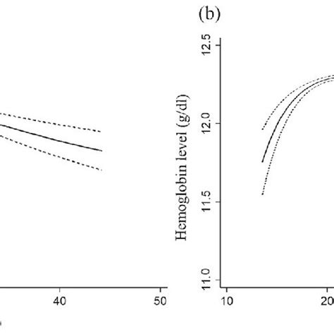Relations Of Maternal Bmi During Early Pregnancy With Infant Hemoglobin Download Scientific