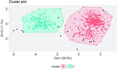 Dbscan Clustering Of Take Off Phase Download Scientific Diagram