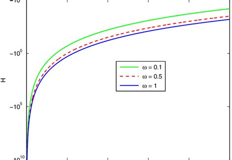 Variation Of A Scale Factor S And B Deceleration Parameter Q Download Scientific