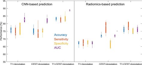 Boxplots For The Distributions Of Performance Metrics From The Download Scientific Diagram