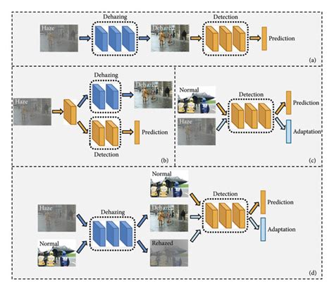 Hla‐hod Joint High‐low Adaptation For Object Detection In Hazy Weather Conditions Shen 2023