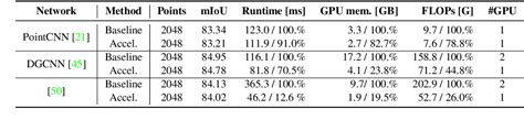 Towards Efficient Graph Convolutional Networks For Point Cloud Handling