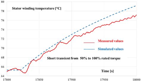 Figure 26 From Definition And Experimental Validation Of A Second Order Thermal Model For