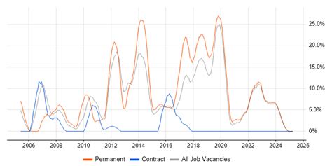 Javascript Jobs In Bridgend Co Occurring Skills And Salary Benchmarking It Jobs Watch