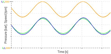 System Response Test With A Sine Wave Input Download Scientific Diagram