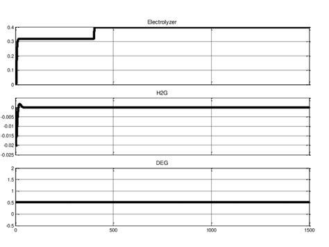 Case 4 Simulation Results Download Scientific Diagram