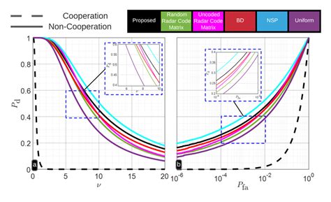 Target Detection Performance Of The Co Designed System Compared With