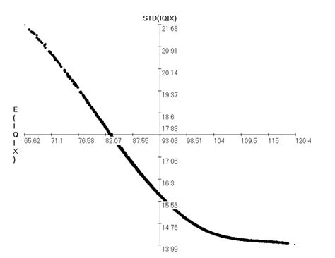 Scatter Plot Of Conditional Mean And Conditional Standard Deviation Of