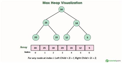 C Program To Implement Max Heap