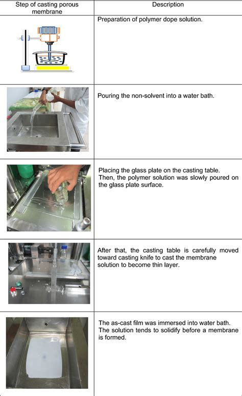 Preparation Of Porous Polysulfone Membrane By Phase Inversion Technique Download Scientific