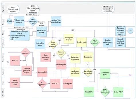 Optimising Maintenance Workflows In Healthcare Facilities A Multi Scenario Discrete Event