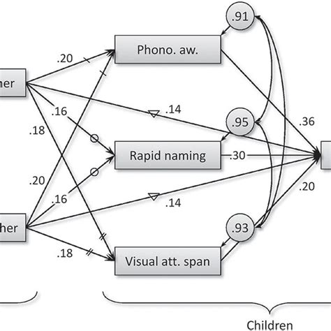 Final Structural Equation Model With Standardized Parameter Estimates