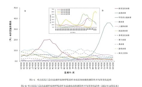📊全国急性呼吸道传染病最新监测数据📊