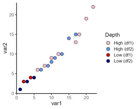 R Plot Different Colours Based On Criteria Within Ggplot Stack Overflow