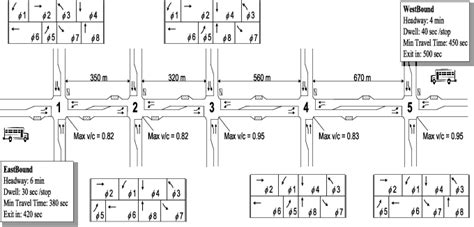 Figure 1 From Route Based Transit Signal Priority Using Connected Vehicle Technology To Promote