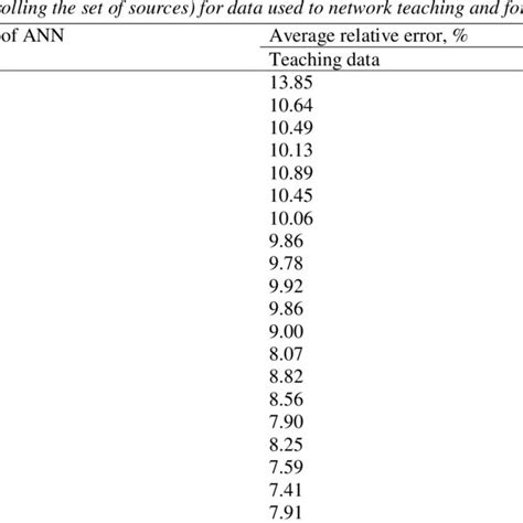 average relative error for various configurations of artificial