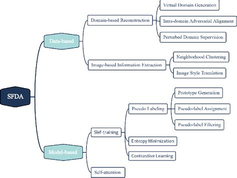 Figure 2 From A Comprehensive Survey On Source Free Domain Adaptation Semantic Scholar