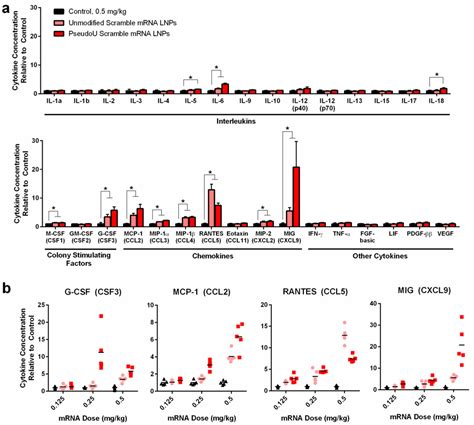 Efficacy And Immunogenicity Of Unmodified And Pseudouridine Modified Mrna Delivered Systemically