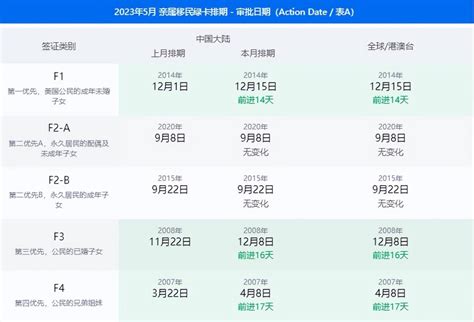 2023年美国排期最新 5月美国移民签证排期表公布！ 海尚出国