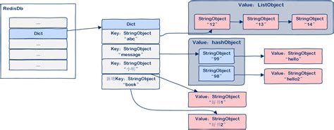 Redis 的key 和value都是redisobject 结构，如何通过key查找到value的？ 知乎