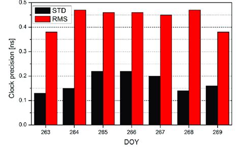 The Daily Std And Rms Of The Real Time Estimated Clock Offsets For All