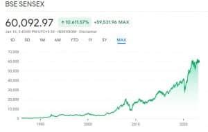 Bse Sensex Today Kuvera