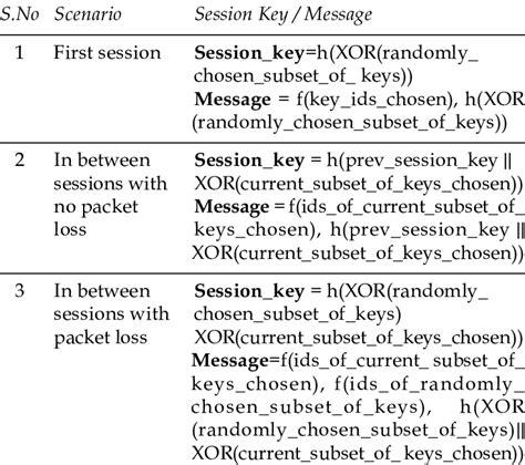 session keys and message formats for sessions download scientific diagram