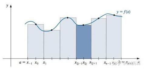 Matlab数值积分：中点规则与复合中点规则 知乎