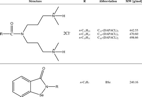 Molecular Structures And Abbreviations Of Dicephalic Cationic