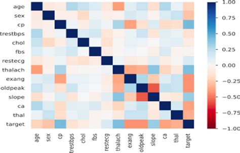 Generating Heat Map Using Naïve Bayes Classification Download