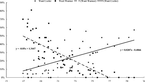 Linear Regression Models For Thermal Preferred Temperature Download Scientific Diagram