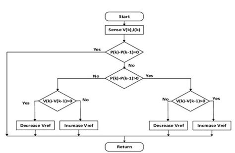 Maximum Power Point Tracking MPPT Pantech AI