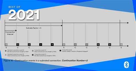 Bluetooth Core Specification Version Feature Enhancements Bluetooth Technology Website