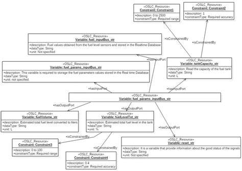 Variable Instances Input Port Objects Download Scientific Diagram