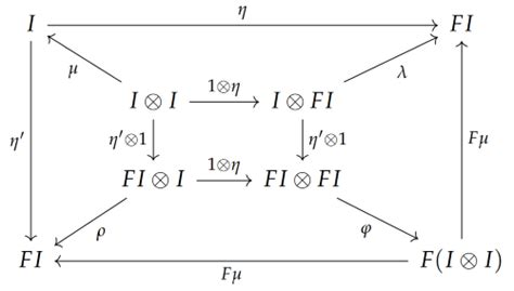 Category Theory Is An Applicative Functor Determined By Its