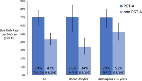 Ivf With Genetic Testing Pgt Benefits And Success Rates