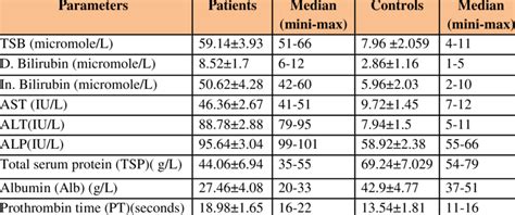 The Diagnostic Parameters Of Total Bilirubin Direct Bilirubin Download Scientific Diagram