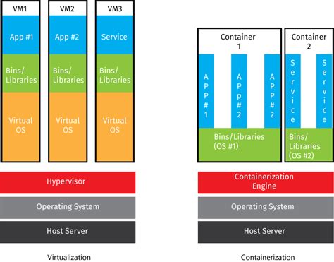 Containerization Vs Virtualization Virtualization Is Dead Long Live