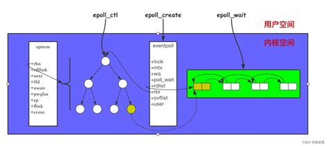 多路复用I O epoll epoll多路复用 CSDN博客