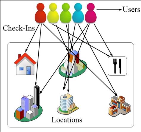Basic Concept Of Implicit Rating Using Check Ins Download Scientific