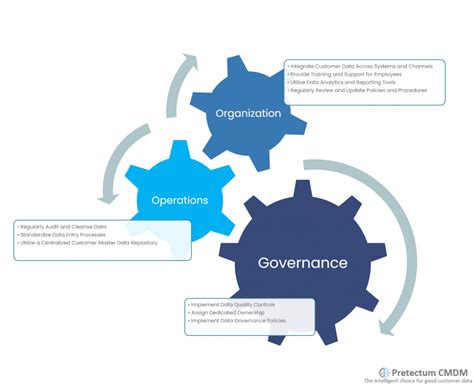 Best Practices For Customer Master Data Management Pretectum Customer Master Data Management