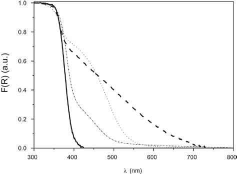 Figure 1 From High Visible Light Active Ir Doped Tio2 Brookite Photocatalyst Synthesized By