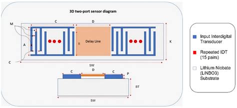 Surface Acoustic Wave Saw Sensors For Hip Implant A Numerical And Computational Feasibility