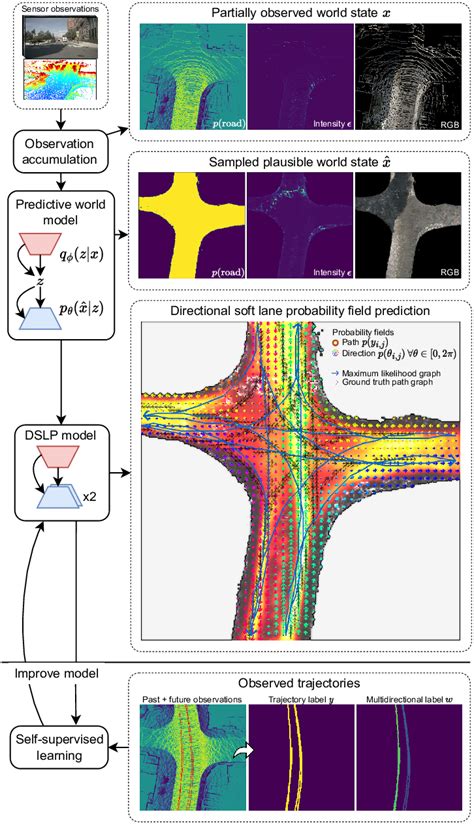 The Method Accumulates Sensor Observations Into A Common Metric Vector