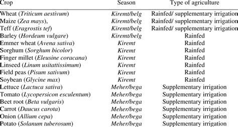 Description Of Land Utilization Types And Season For Cultivation Of The