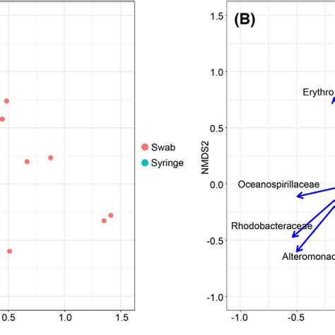 Non Metric Multidimensional Scaling Nmds Visualization Of Cultured
