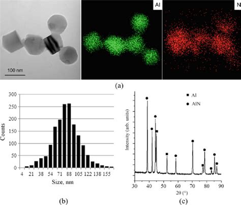 Tem Image And Eds Mapping A Particle Size Distribution And Xrd