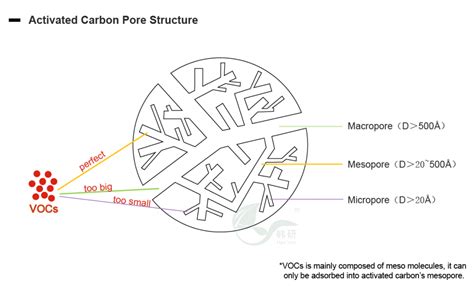 Activated Carbon Adsorption Vs Absorption Hanyan Activated Carbon